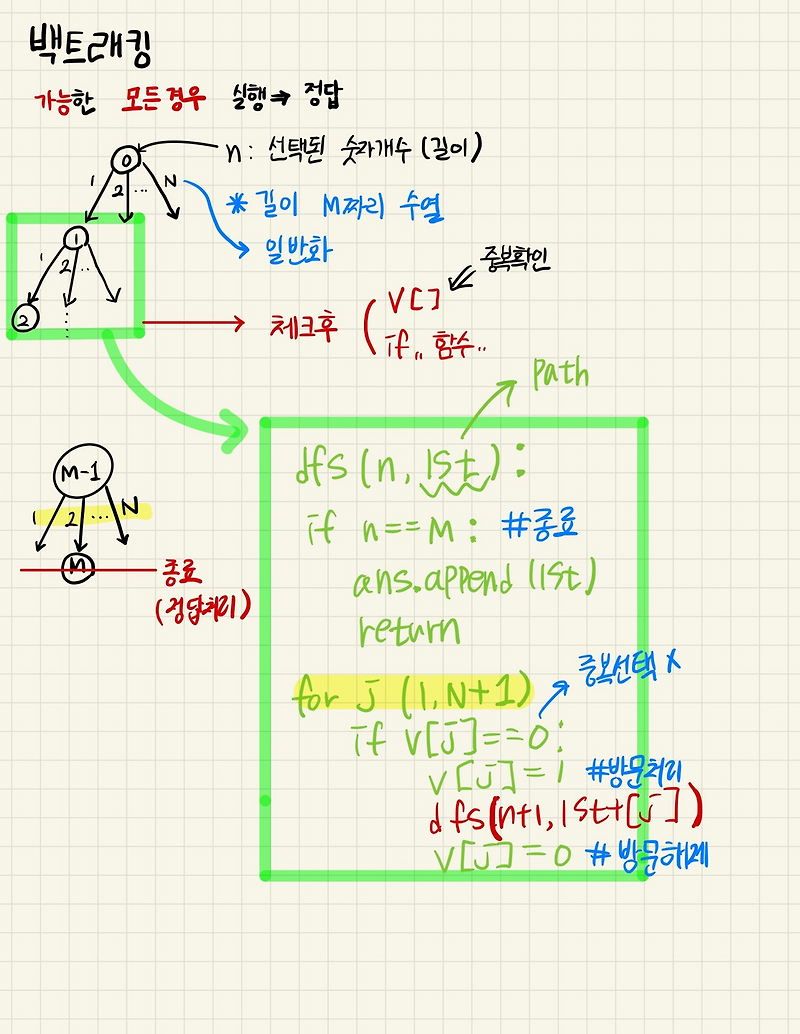 [백준] N과 M(1) 15649번 (PYTHON,JAVA) — 고민보다 Go