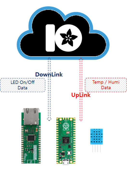 WIZnet RP2040-HAT을 통해 Adafruit IO 접속하기- Uplink & DownLink [CircuitPython]