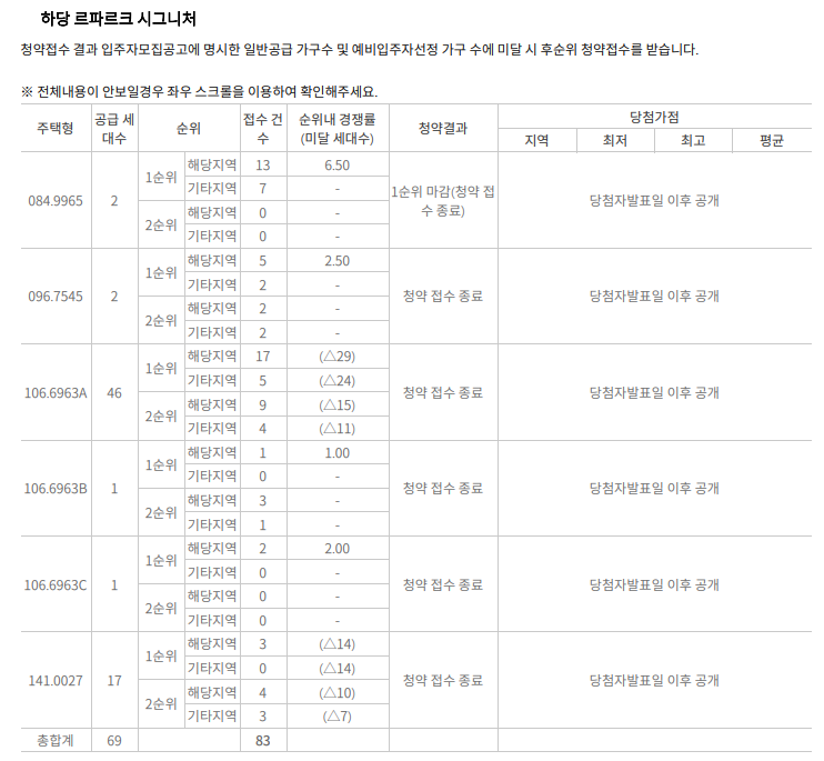 하당 르파르크 시그니처 2순위 청약접수현황