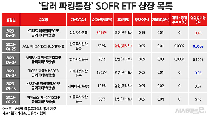 SOFR, KOFR, 파킹형 ETF 상품