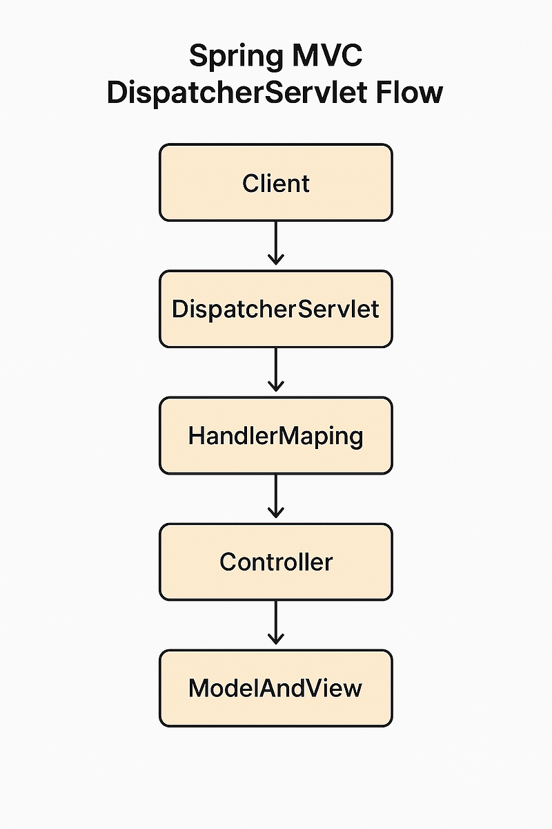 스프링 디스패처 서블릿(Dispatcher-Servlet) 완전 정복