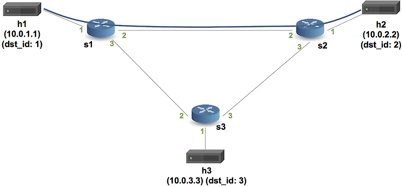 2. P4 - basic_tunnel