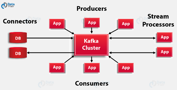 [kfk] Kafka API 종류 :: 디비랑[dɪ'bɪraŋ]