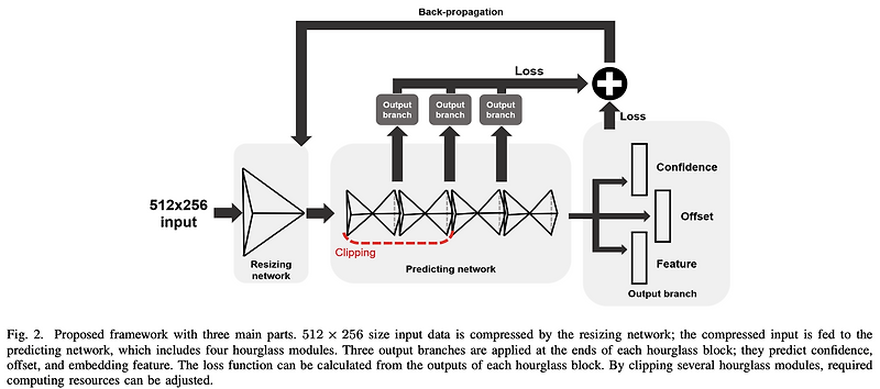 [자율주행 차선관련 논문] Key Points Estimation and Point Instance Segmentation Approach for Lane Detection