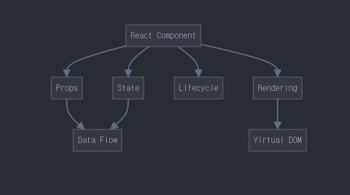 React 기본 용어 및 개념 (Component, Props, State, 랜더링....) 핵심 흐름