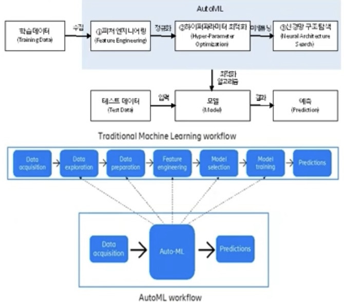 [032]AutoML(Automated Machine Learning)이란 무엇인가?