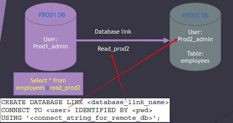 62 - [Oracle 19C] DB Link