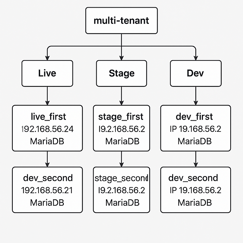 제이브레인 시스템 트레이딩 :: JbDesk 2.3편-Database 검색 (MariaDb + Multi-tenant)