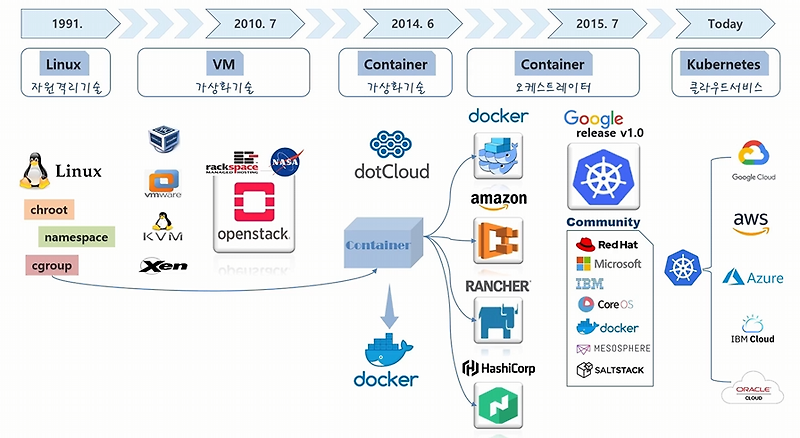 [Kubernetes] 가상화 기술의 history 및 Virtual Machine과 Container의 차이