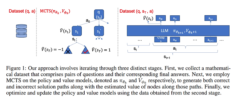 AlphaMath Almost Zero: Process Supervision Without Process 논문리뷰