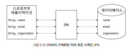[Spring] JPA (Java Persistence API), Hibernate, Spring Data JPA