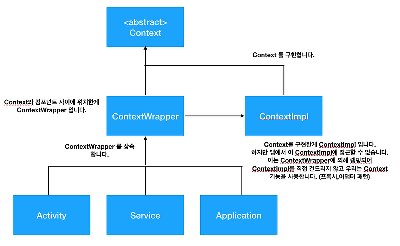 [Android] Context, ContextImpl, ContextWrapper란?