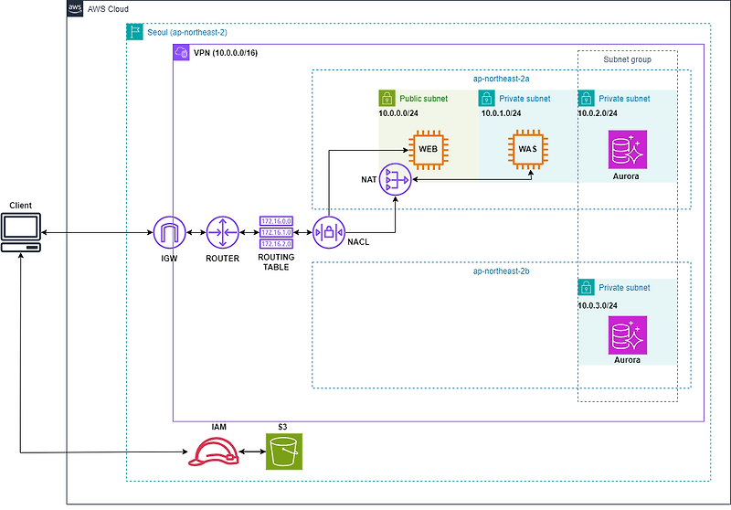 [AWS] 인프라 구축 [VPC / Subnet / Routing / IGW / NAT] - 설계