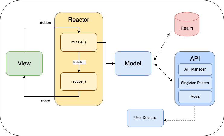 [iOS] Swift , ReactorKit을 활용해 Reactor 아키텍처 구현하기