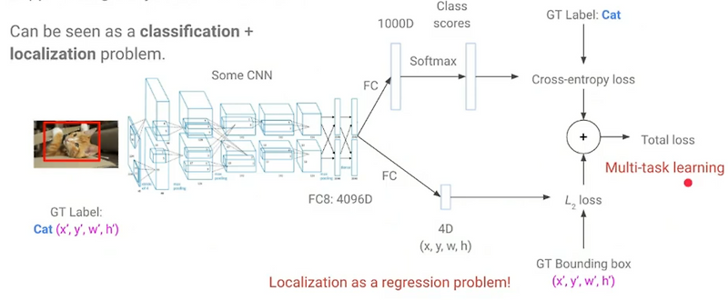 R-CNN(Regions with CNN features)
