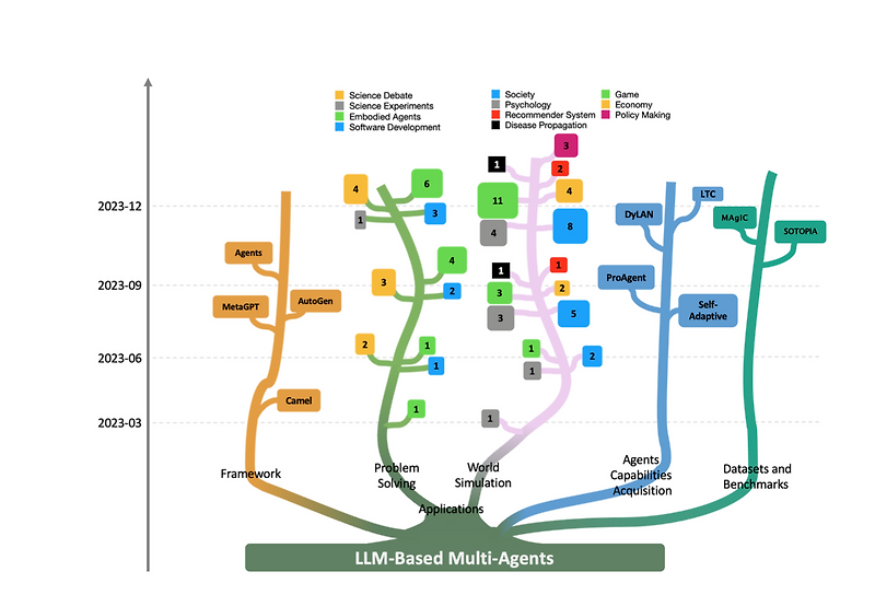 [논문 리뷰]Large Language Model based Multi-Agents: A Survey of Progress and Challenges paper review