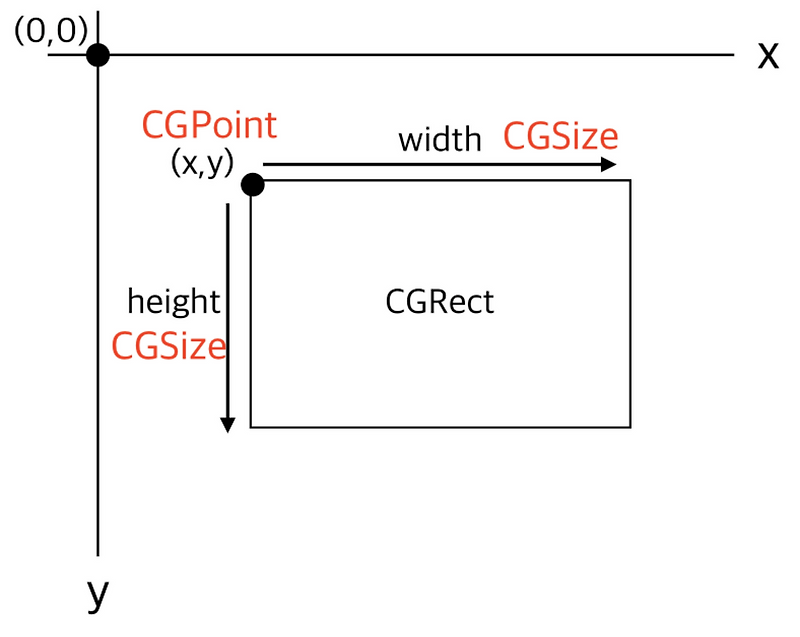 CGPoint, CGSize, CGRect, Bounds, Frame