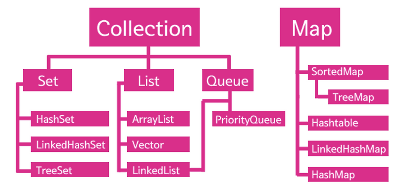 Collections Framework