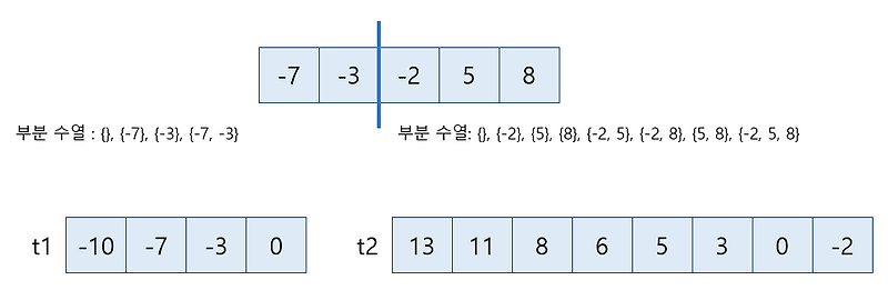 [백준(BOJ)] #1208- 부분수열의 합 2 (파이썬, PyPy3) — 씨포유