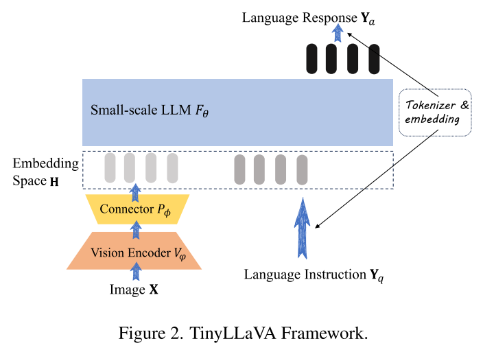 [논문 리뷰/요약] TinyLLaVA: A Framework of Small-scale Large Multimodal Models
