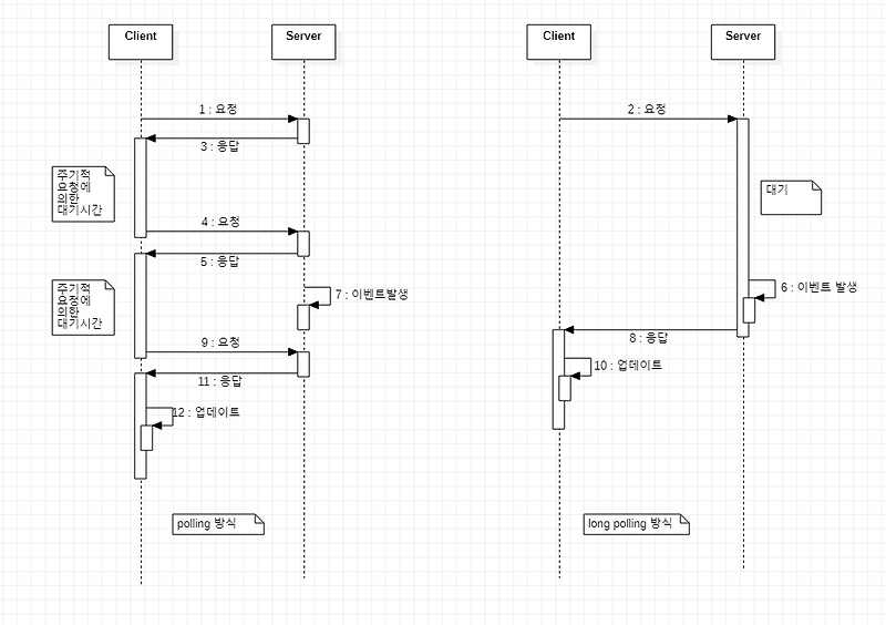 HTTP polling, long polling