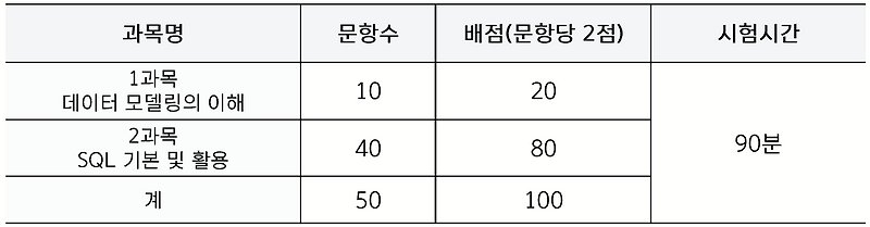 [SQLD] 2024년 개정 SQLD 합격 후기, SQLD 개정판 개념정리 pdf 공유