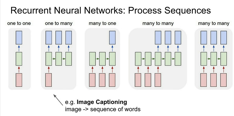 CS231n(10) Recurrent Neural Networks