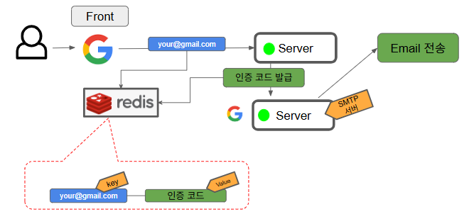 [Spring] 이메일 인증 구현하기 :: Pargon Cave