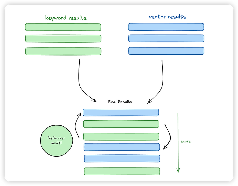Semantic Search 고도화 #2 (Hybrid Fusion & ReRanker)