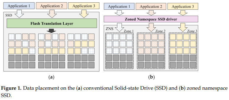Efficient Key-Value Data Placement for ZNS SSD