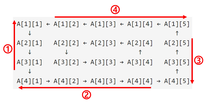 [Python/파이썬] 백준 16927번 배열 돌리기 2