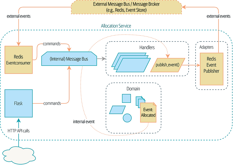 Architecture Patterns with Python(11장)