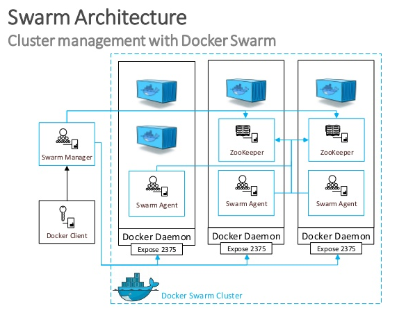 Docker Swarm 클러스터 환경변수(configs)와 시크릿(secrets) 정보 관리