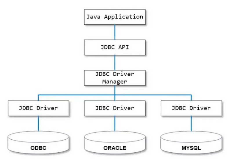 ORM은 왜 생겨났는가? JDBC부터 ORM까지 여정