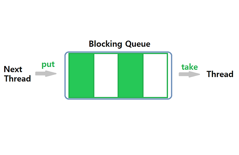 [Java] 블록킹큐(Blocking Queue)와 딜레이 큐(Delay Queue)