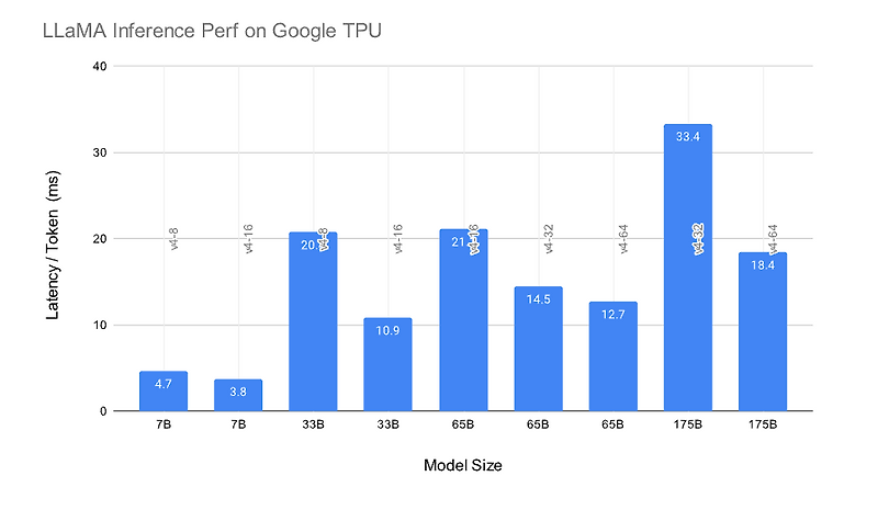 The Path to Achieve Ultra-Low Inference Latency With LLaMA 65B on PyTorch/XLA — B's