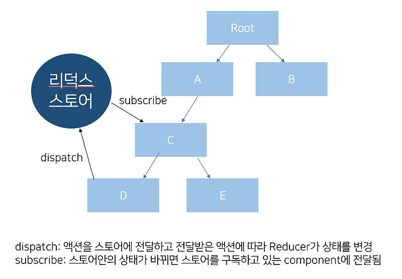 react-redux