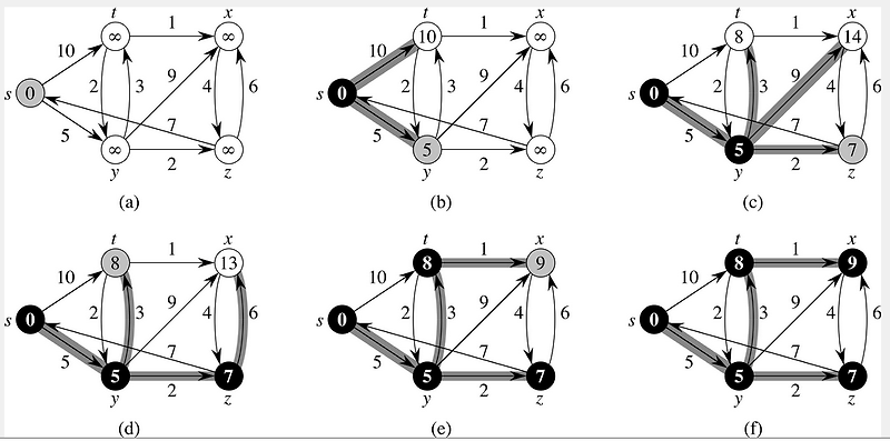 [TIL][Algorithm] 다익스트라 알고리즘과 그 구현