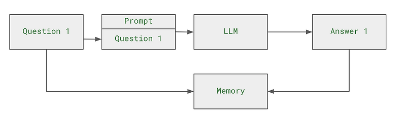 #20. ChatGPT에서 대화 히스토리 유지하기