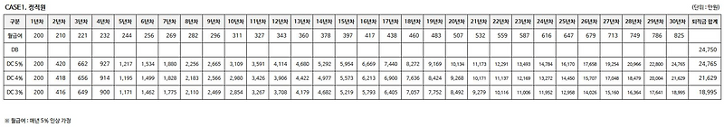 퇴직연금 DB vs DC