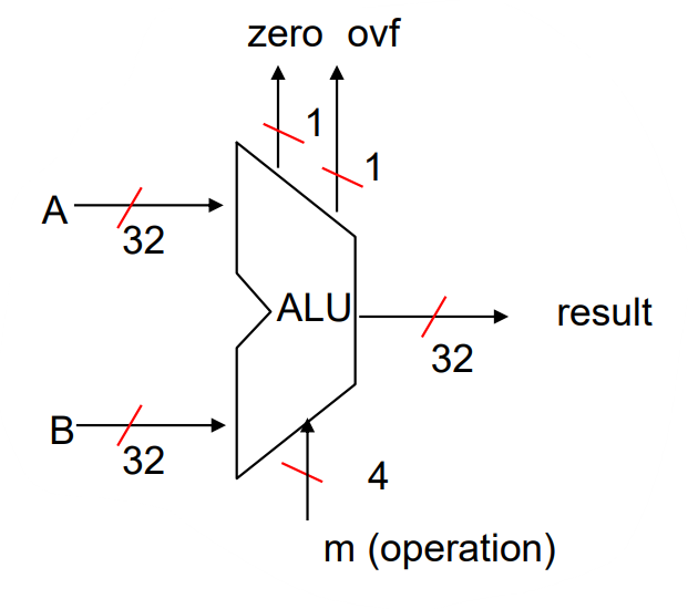 [Computer Architecture] Chapter 3: Arithmetic for Computers — Hello World! Hello Konkuk!