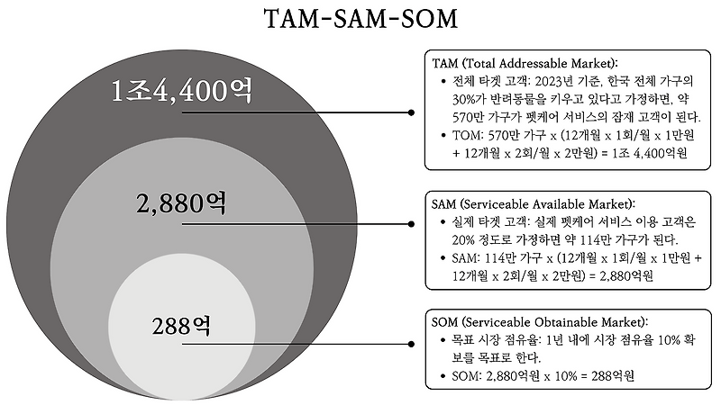 TAM-SAM-SOM, EVG