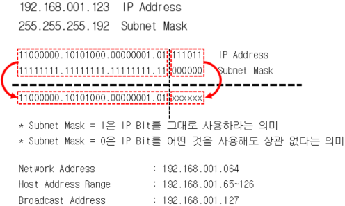 Mask(Subnet Mask, Wildcard Mask) — ant-choi의 네트워크