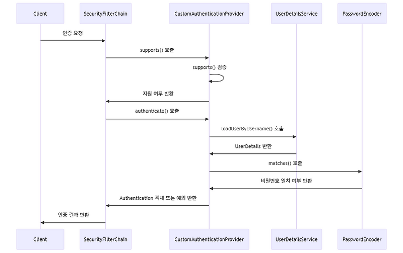 [Part A] AuthenticationProvider 구현