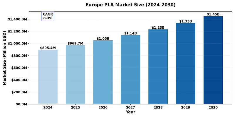 Europe Polylactic Acid (PLA) Market Global Outlook and Forecast 2024-2030