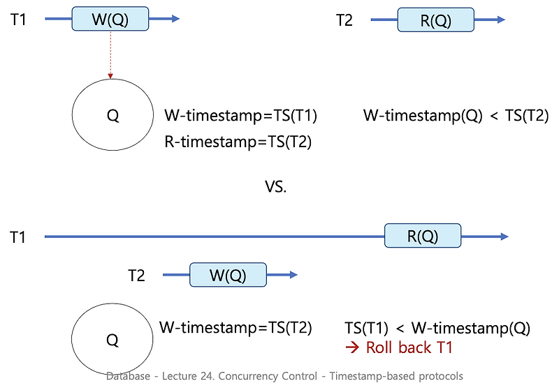 [데이터베이스] 타임스탬프 기반과 버전 기반 제어 프로토콜의 동작 원리 - Timestamp-Ordering(TSO), Validation-based, Optimistic ...