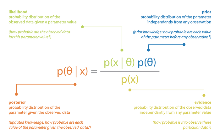 Bayesian inference problem, MCMC and variational inference :: 밤에 쓰는 편지