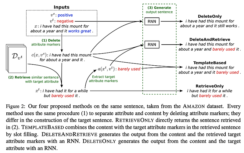 [논문리뷰] Delete, Retrieve, Generate: A Simple Approach to Sentiment and Style Tran
