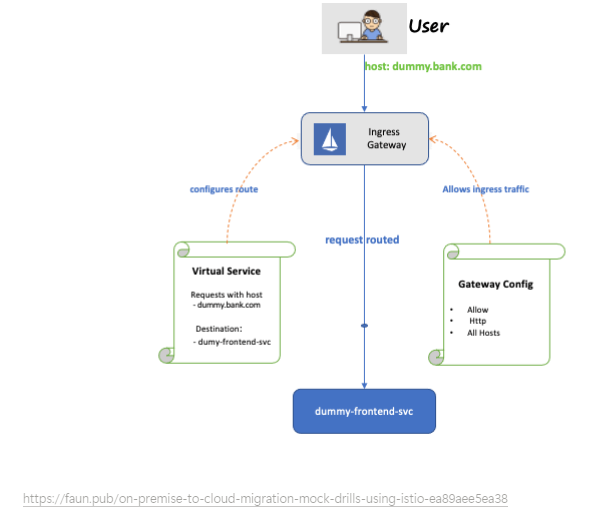 [Kubernetes Advanced Network Study] Service Mesh : Istio-Mode(Sidecar ...