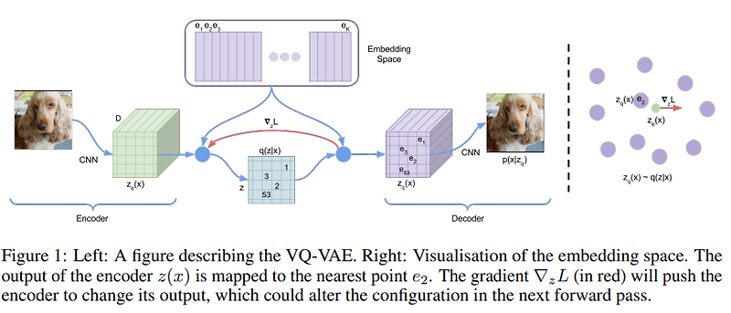 Raw Review | VQ-VAE : Neural Discrete Representation Learning — 안전지대
